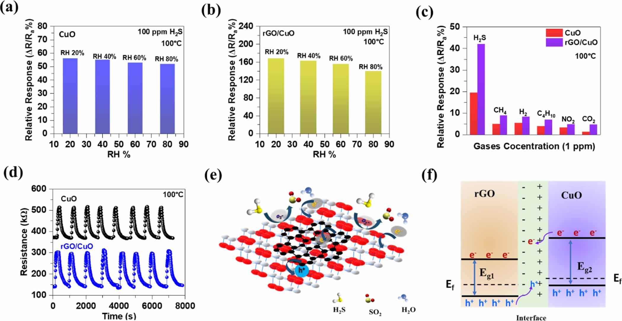Enhancement of H2S sensing performance of rGO decorated CuO thin films ...