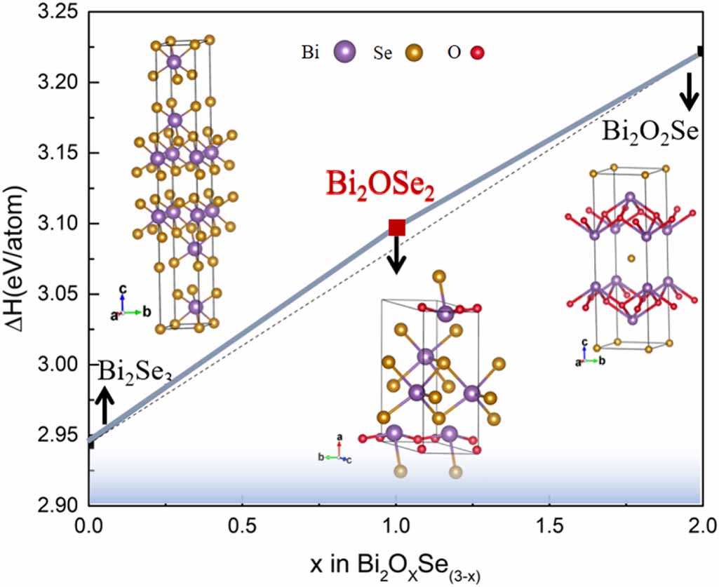 Phase evolution for oxidizing bismuth selenide - IOPscience