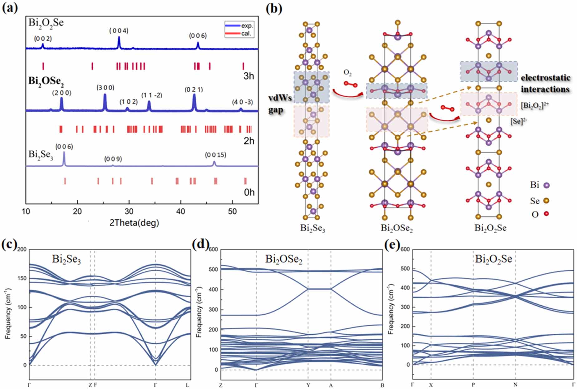 Phase evolution for oxidizing bismuth selenide - IOPscience
