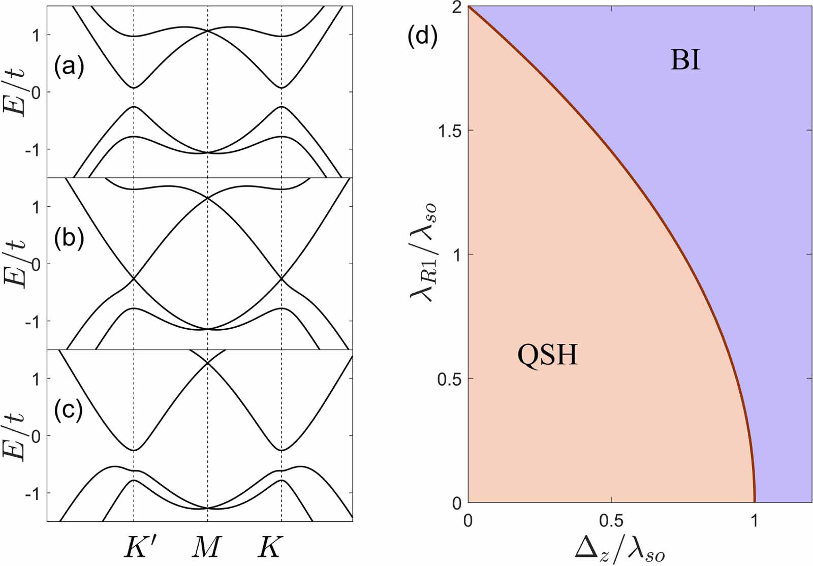 Topological properties of Xene tuned by perpendicular electric field ...
