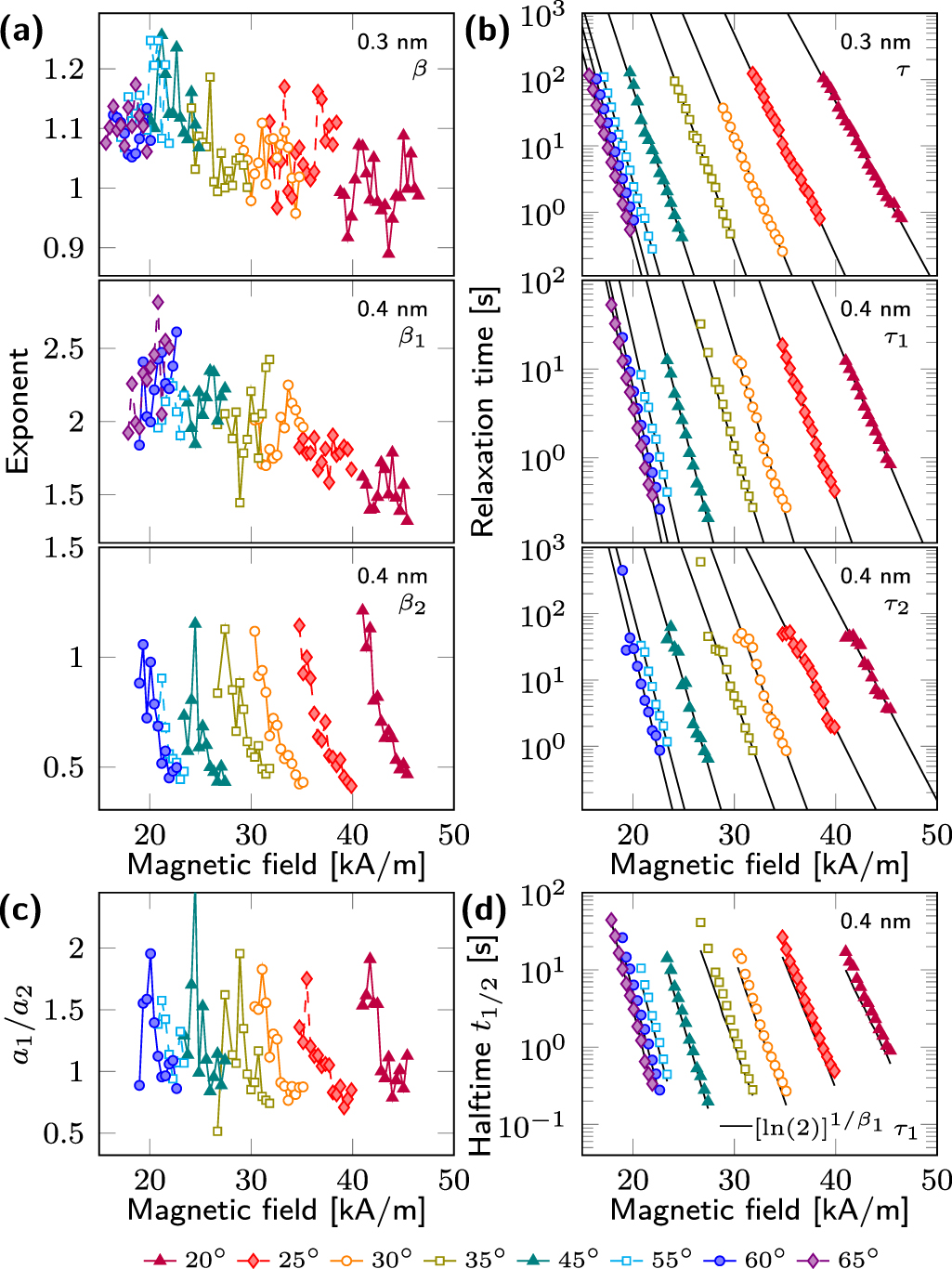 Angular dependence of the magnetization relaxation in Co/Pt multilayers ...