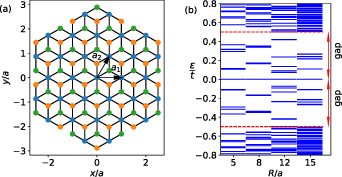 Size effects on atomic collapse in the dice lattice - IOPscience