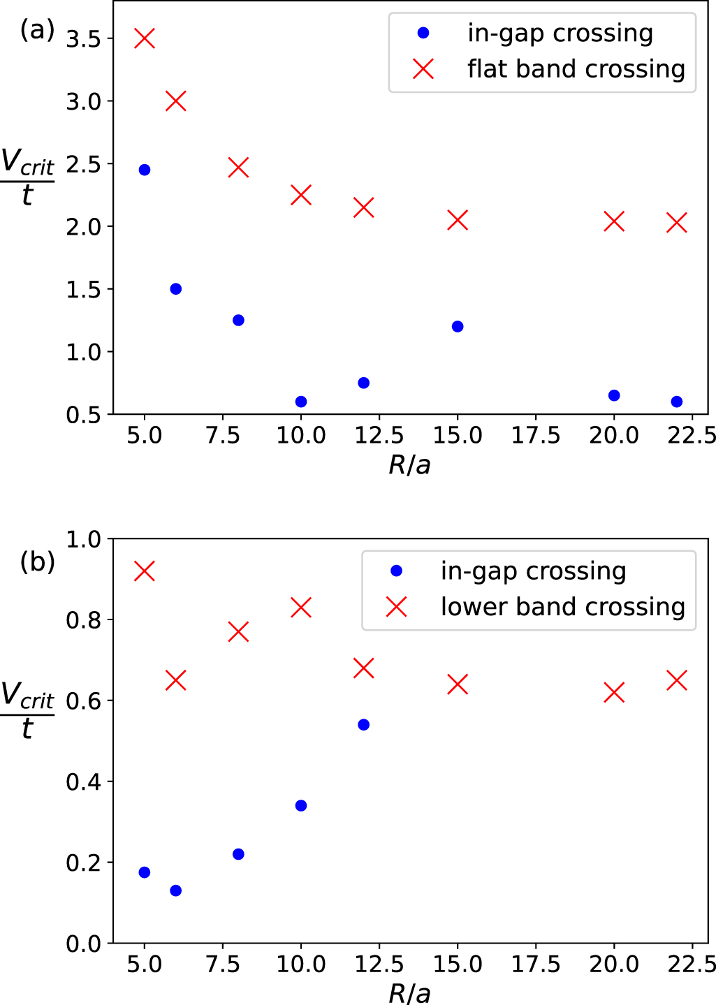 Size effects on atomic collapse in the dice lattice - IOPscience