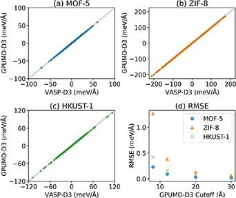 Combining the D3 dispersion correction with the neuroevolution machine ...
