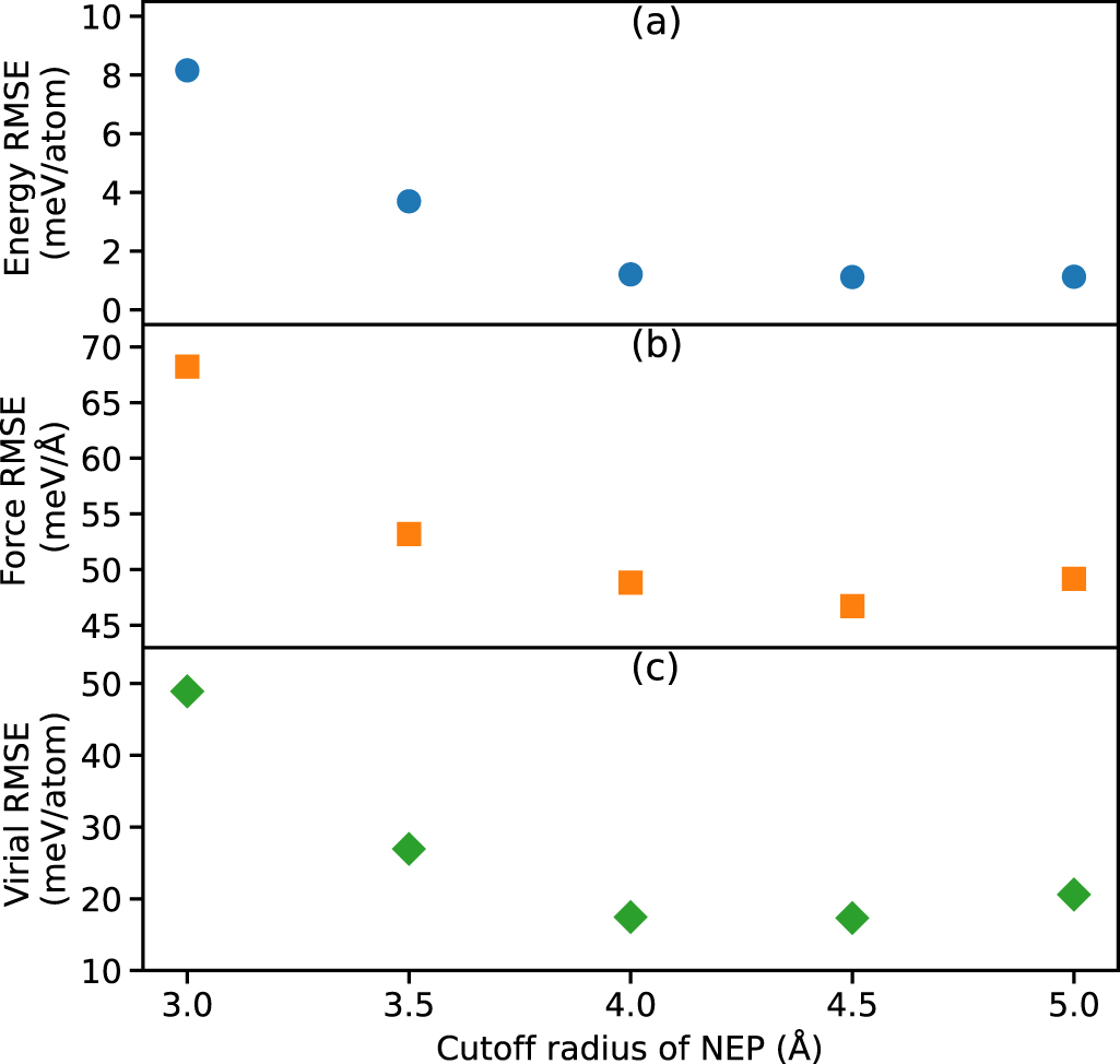 Combining the D3 dispersion correction with the neuroevolution machine ...