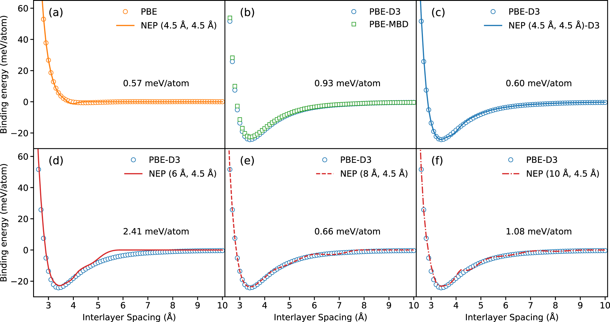 Combining the D3 dispersion correction with the neuroevolution machine ...