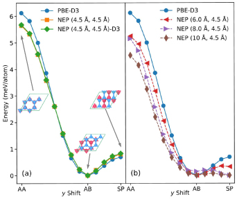 Combining the D3 dispersion correction with the neuroevolution machine ...