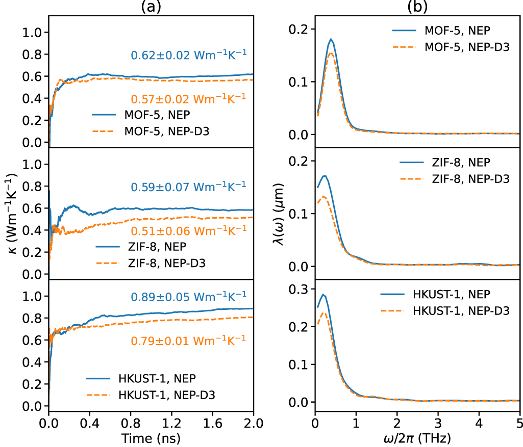 Combining the D3 dispersion correction with the neuroevolution machine ...