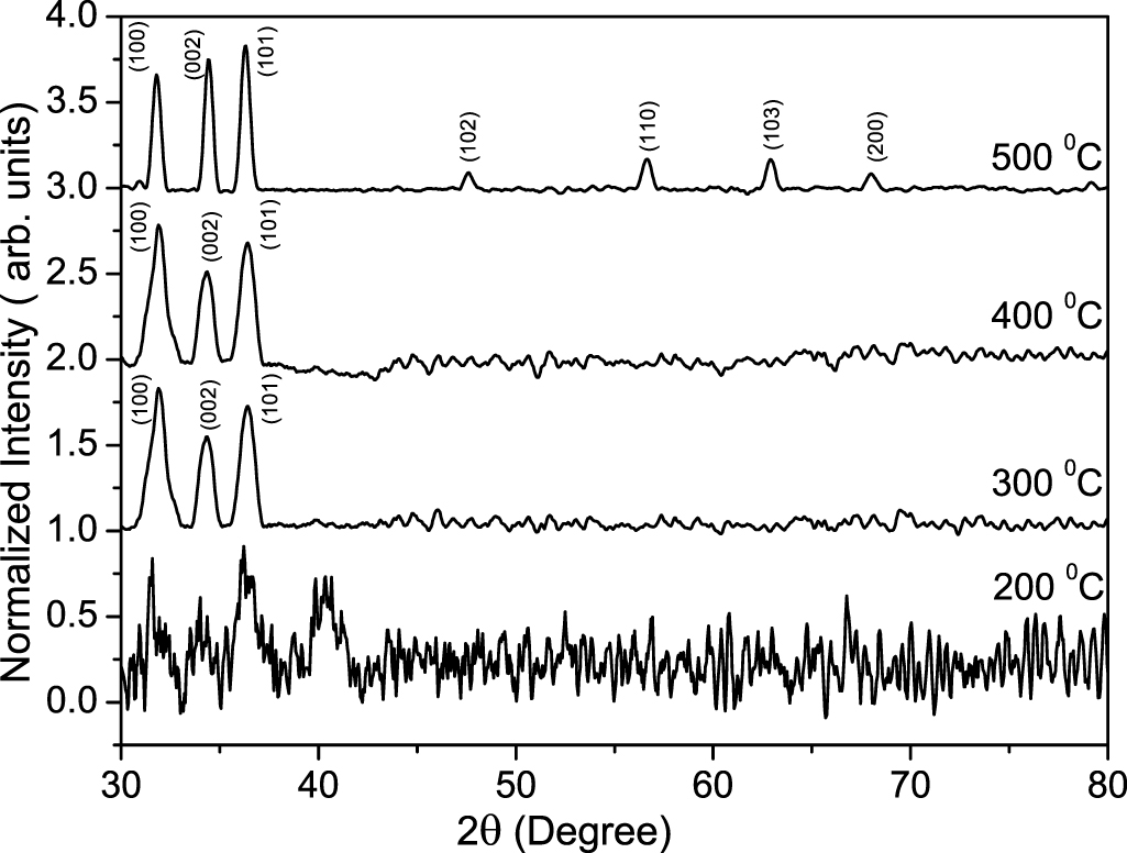 Effect of annealing temperature on the structure and optical properties ...