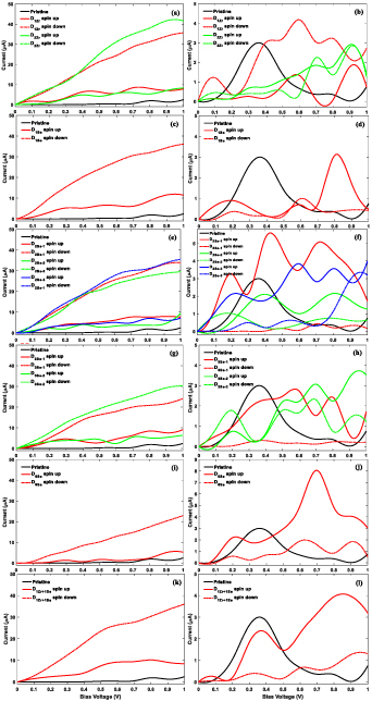 Defective ZrSe2: a promising candidate for spintronics applications ...
