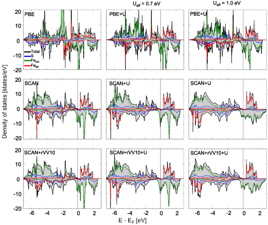 Structural, electronic and magnetic properties of greigite Fe3S4 by GGA and GGA+U versus SCAN ...