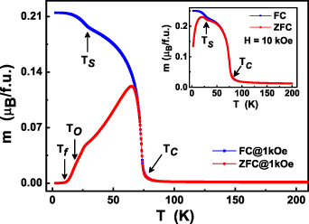 Interplay of spin and orbital ordering in a frustrated spinel chromite ...