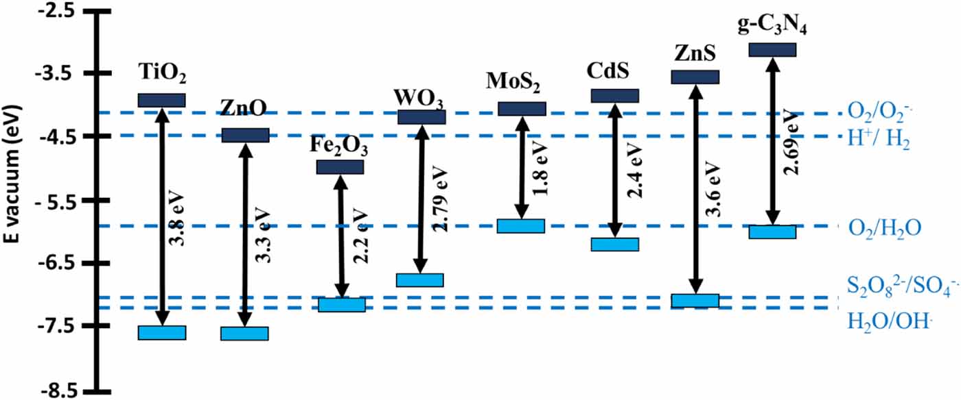 Activating two-dimensional semiconductors for photocatalysis: a cross ...