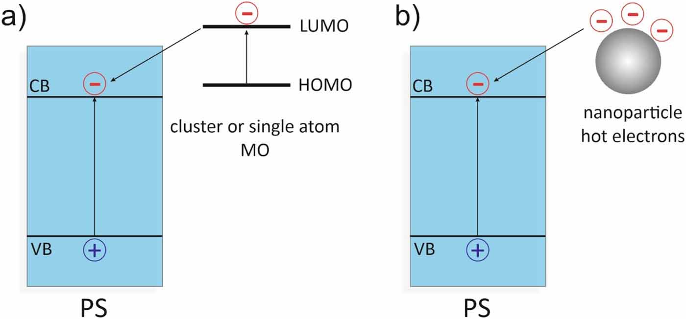 Activating two-dimensional semiconductors for photocatalysis: a cross ...