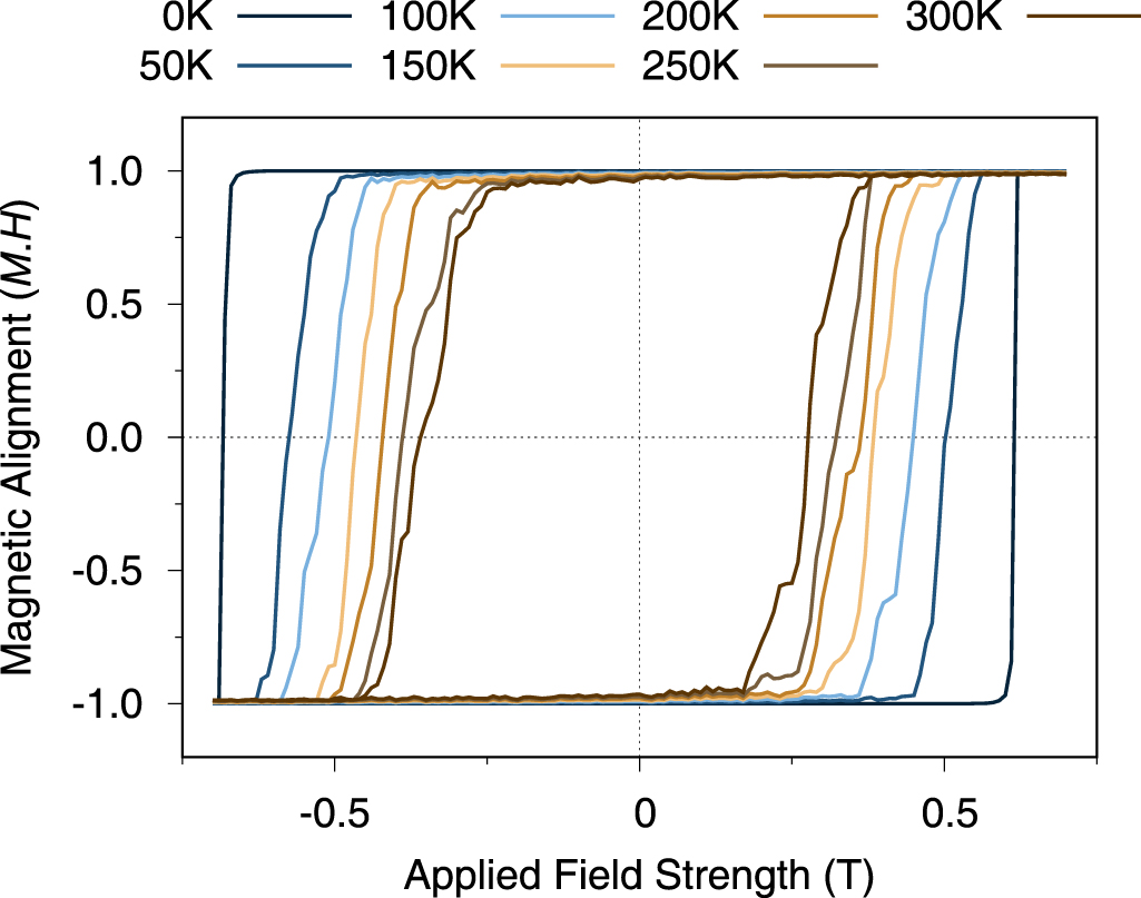 Thermodynamic properties and switching dynamics of perpendicular shape anisotropy MRAM - IOPscience
