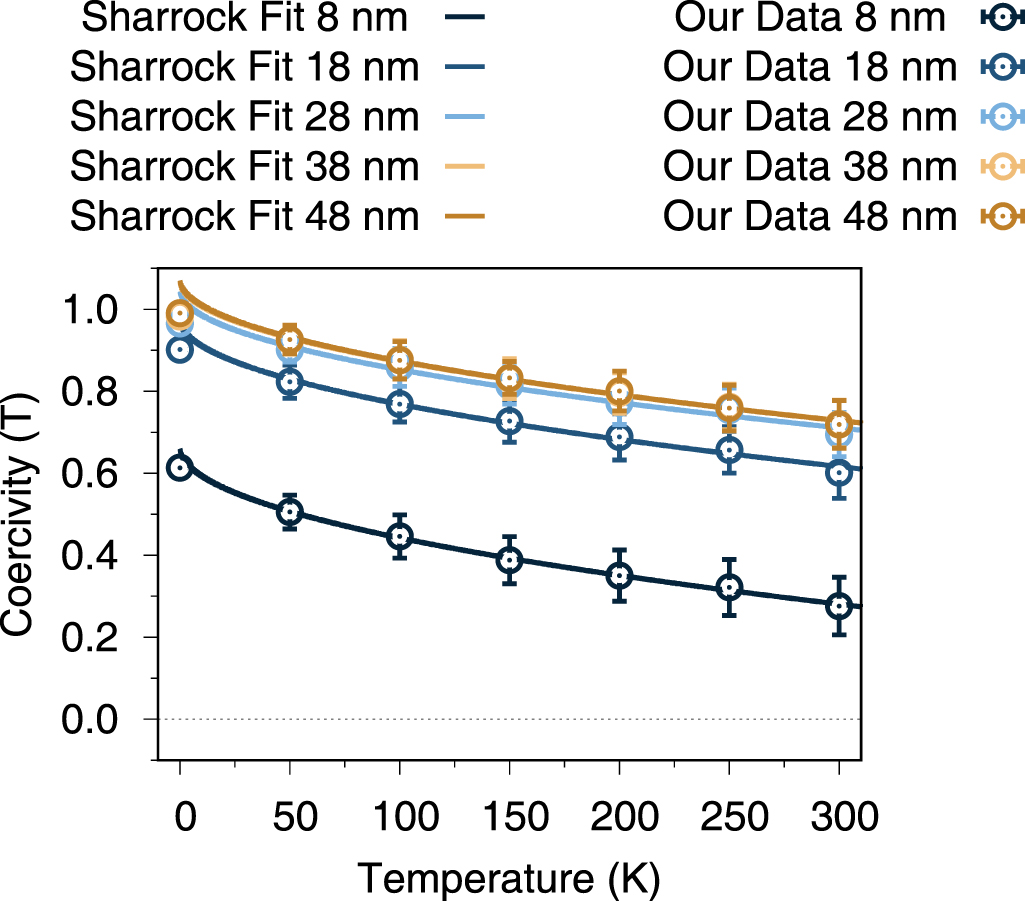 Thermodynamic properties and switching dynamics of perpendicular shape anisotropy MRAM - IOPscience