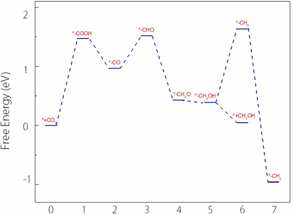 Monolayer Cu2Se: a topological catalysis in CO2 electroreduction ...
