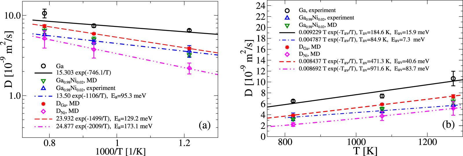 Atomic diffusion in liquid gallium and gallium-nickel alloys probed by ...