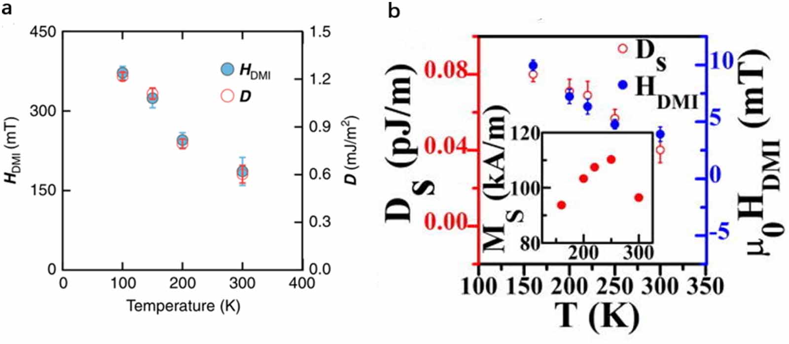 Regulation of interfacial Dzyaloshinskii−Moriya interaction in ...