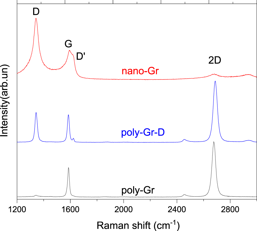 The structure of chemical vapor deposited graphene substrates for ...