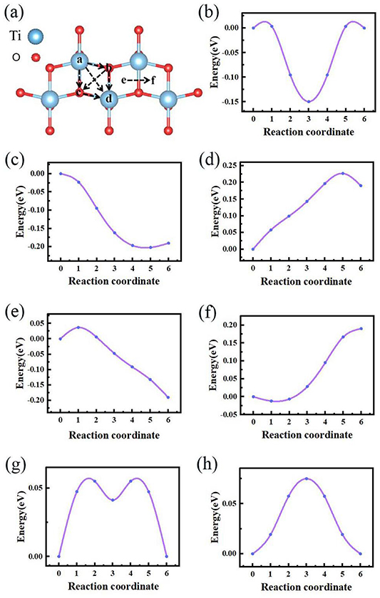 First-principles study of electronic structure, sodium diffusion on 2D ...