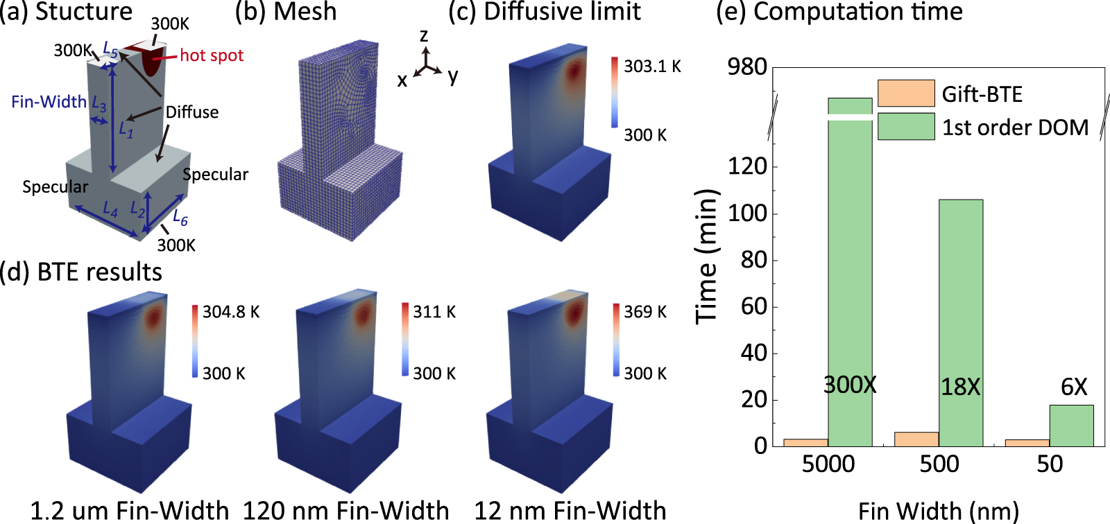 GiftBTE: an efficient deterministic solver for non-gray phonon Boltzmann transport equation ...
