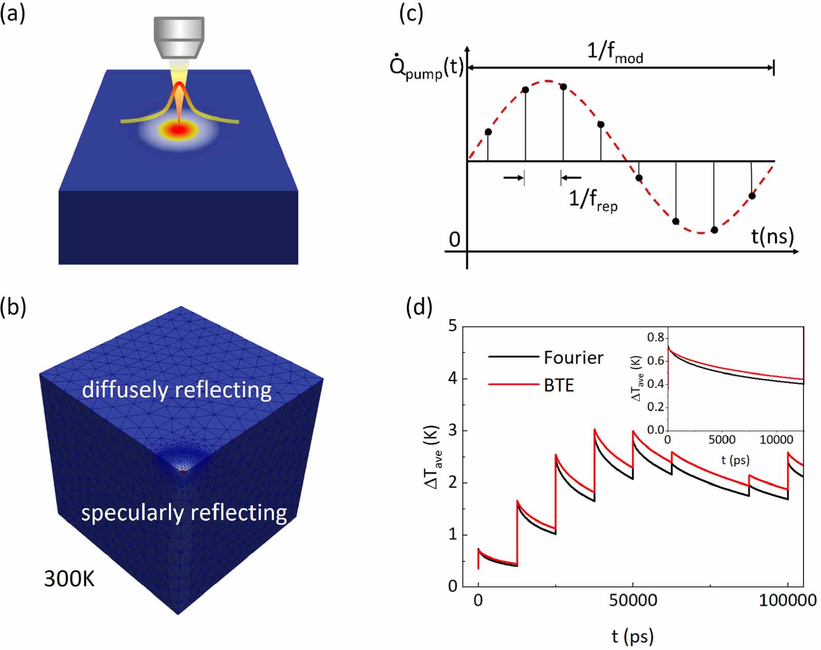 GiftBTE: an efficient deterministic solver for non-gray phonon Boltzmann transport equation ...