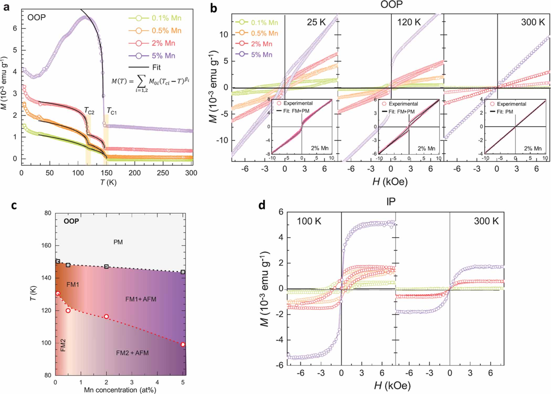 Magnetic doping in transition metal dichalcogenides - IOPscience