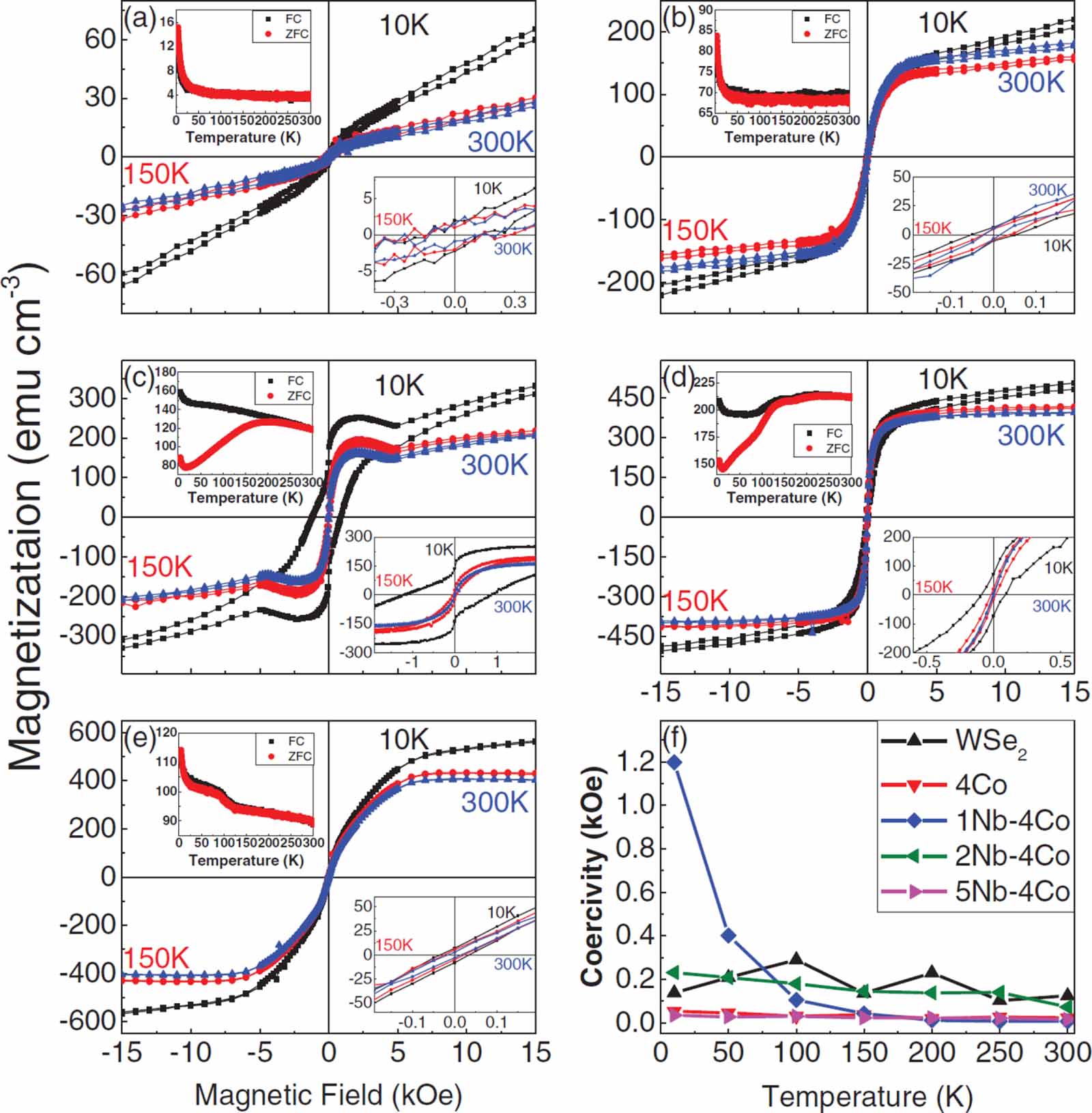Magnetic doping in transition metal dichalcogenides - IOPscience