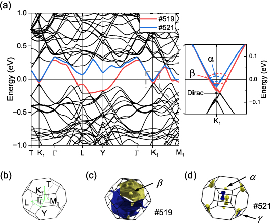 Quantum oscillations evidence for topological bands in kagome metal ...