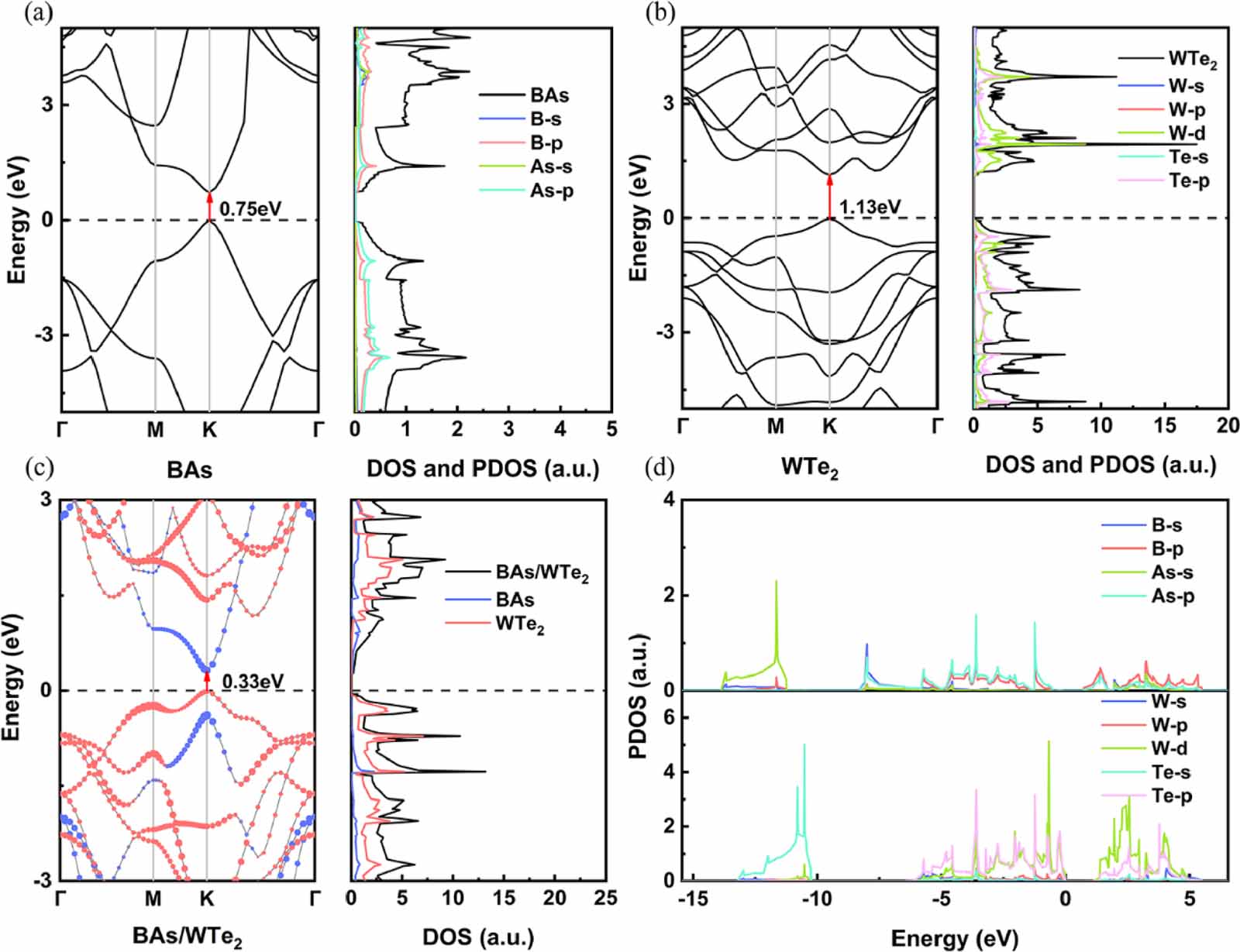 Tunable electronic and optical properties of BAs/WTe2 heterostructure ...