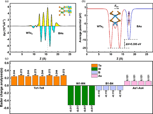 Tunable electronic and optical properties of BAs/WTe2 heterostructure ...