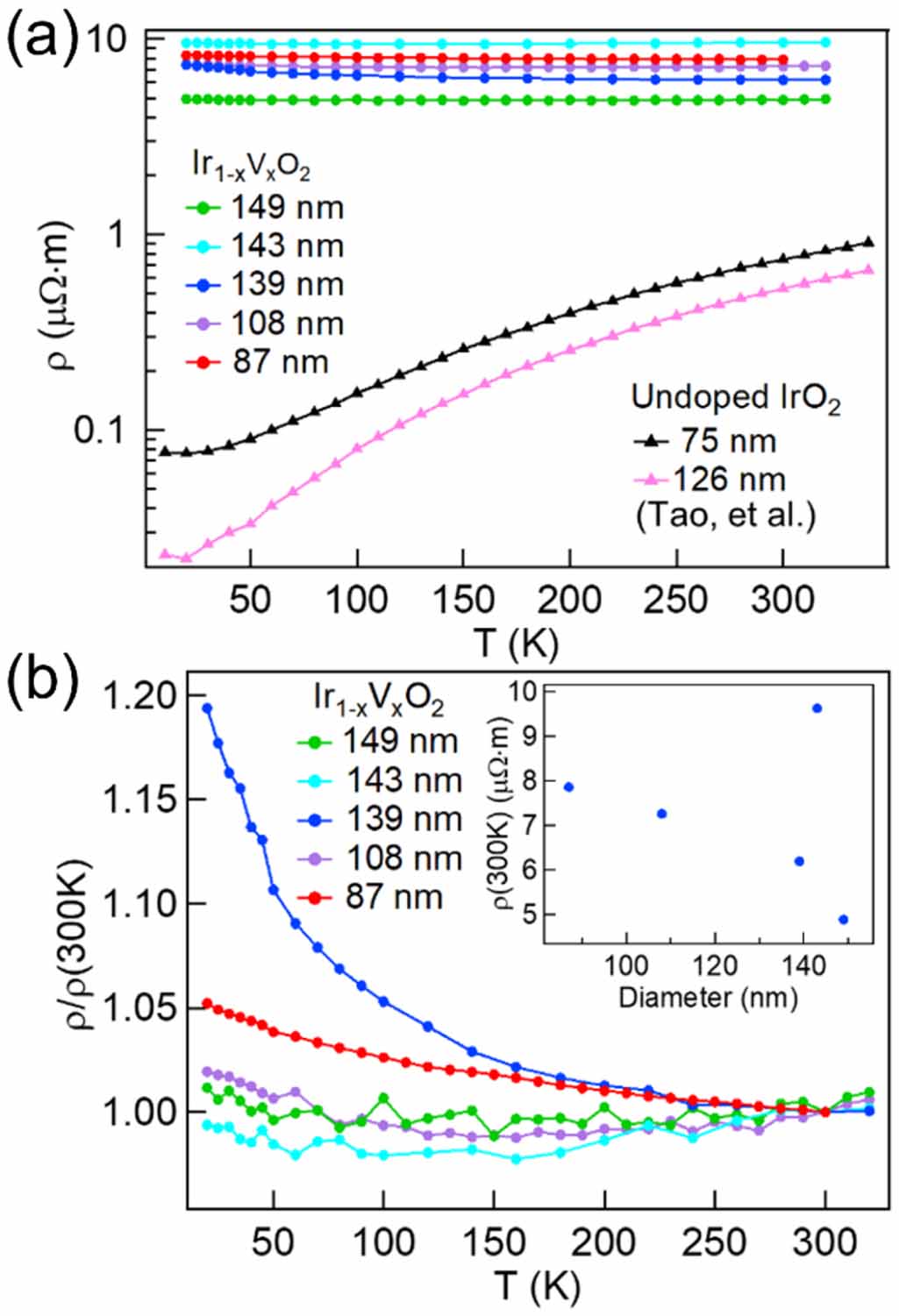 Recent progress on topological semimetal IrO2: electronic structures ...