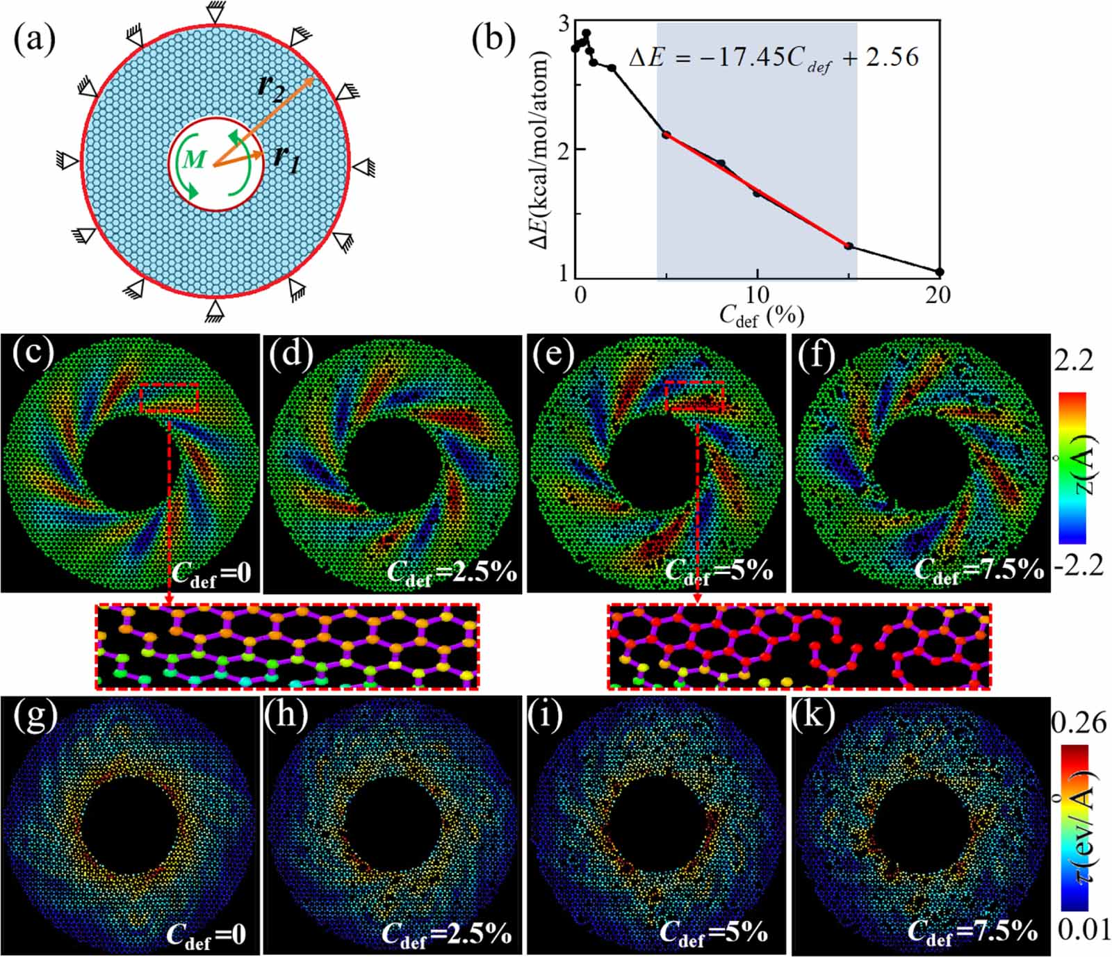 Thermal conductivity of wrinkled graphene ring with defects - IOPscience
