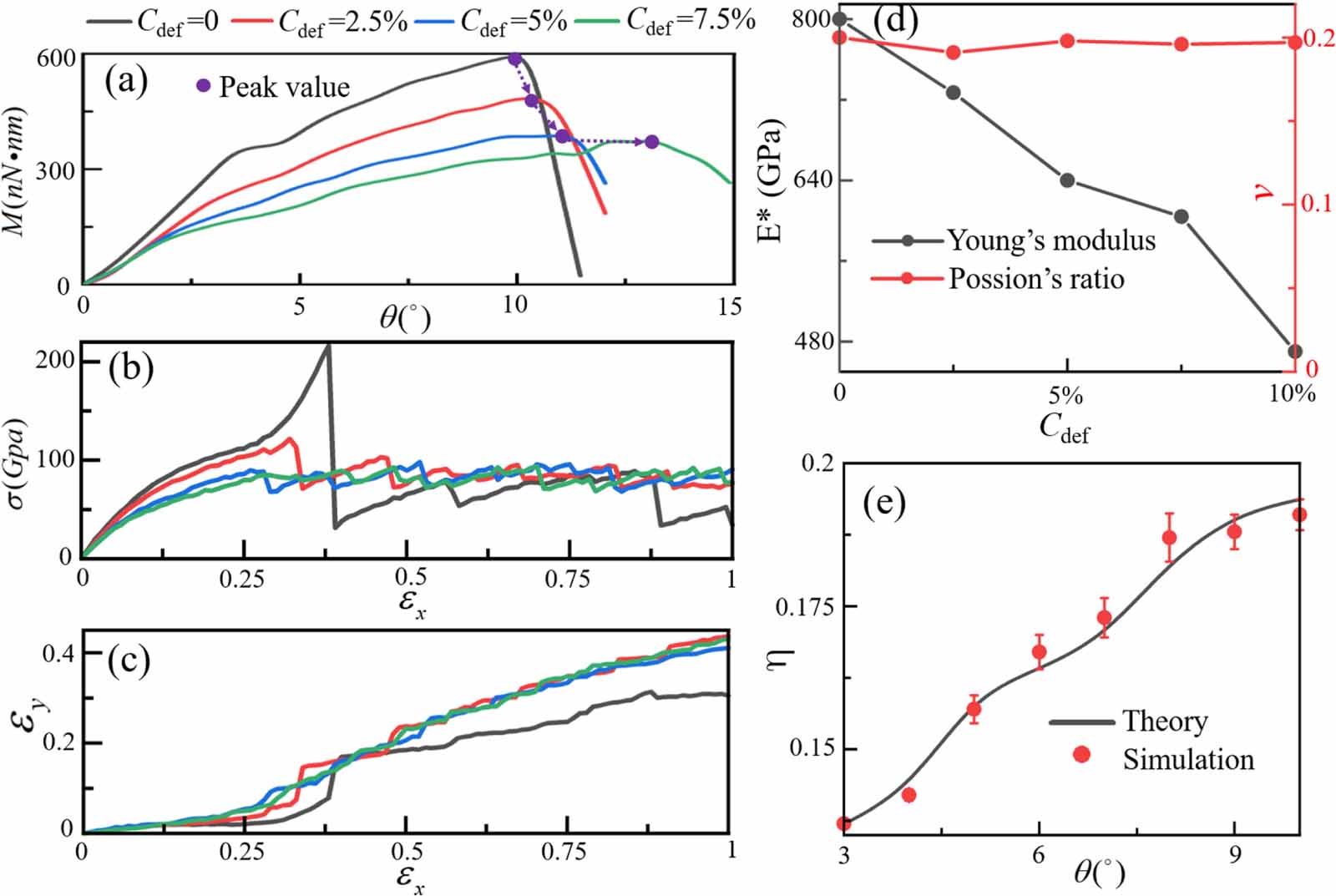 Thermal conductivity of wrinkled graphene ring with defects - IOPscience
