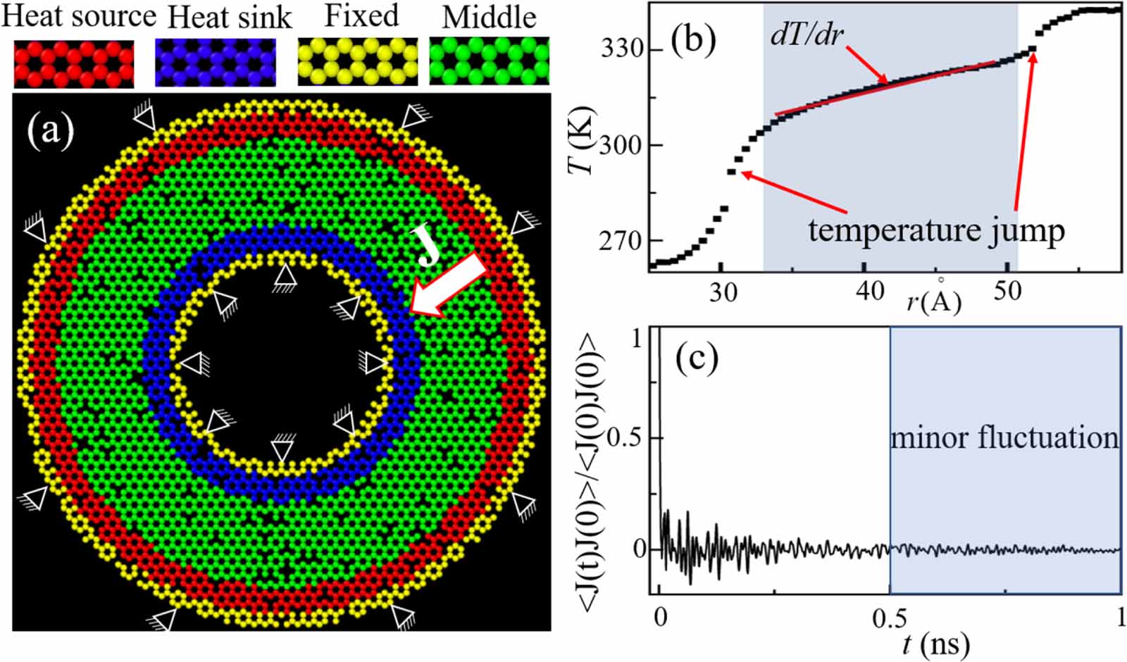 Thermal conductivity of wrinkled graphene ring with defects - IOPscience