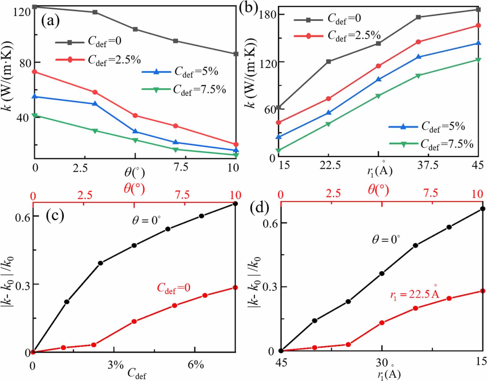 Thermal conductivity of wrinkled graphene ring with defects - IOPscience