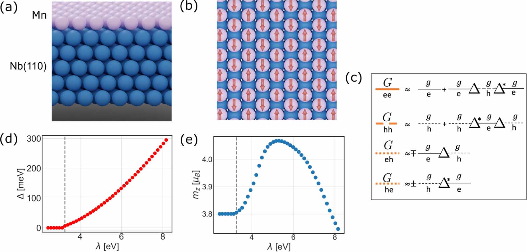 Magnetic exchange interactions at the proximity of a superconductor ...