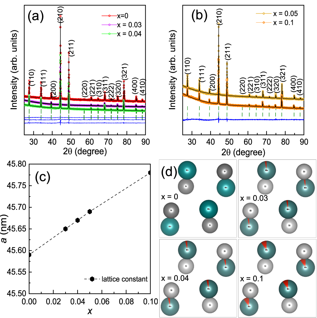 Spin-disorder intervened avoidance of quantum criticality in B20 cubic ...