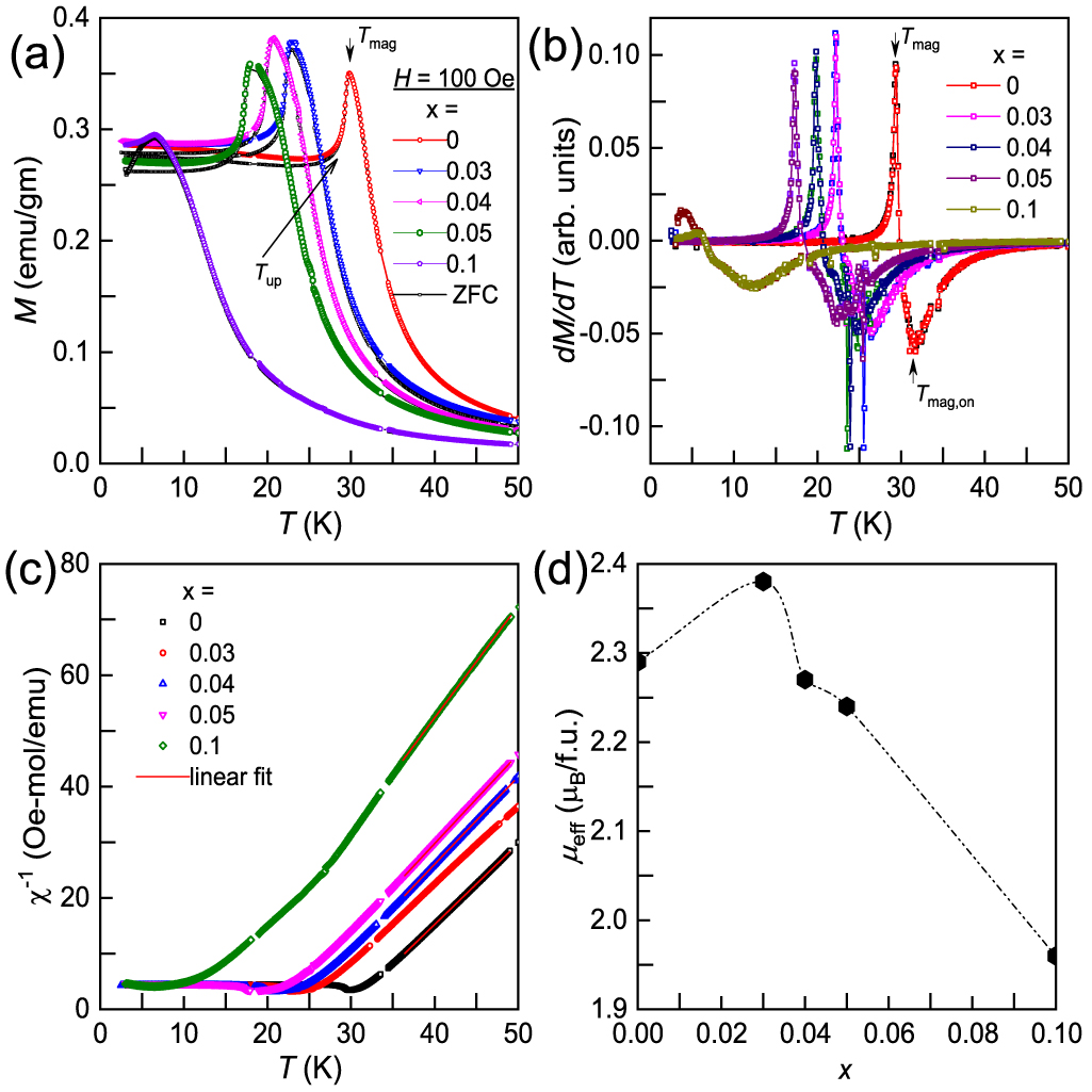 Spin-disorder intervened avoidance of quantum criticality in B20 cubic ...