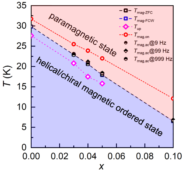 Spin-disorder intervened avoidance of quantum criticality in B20 cubic ...