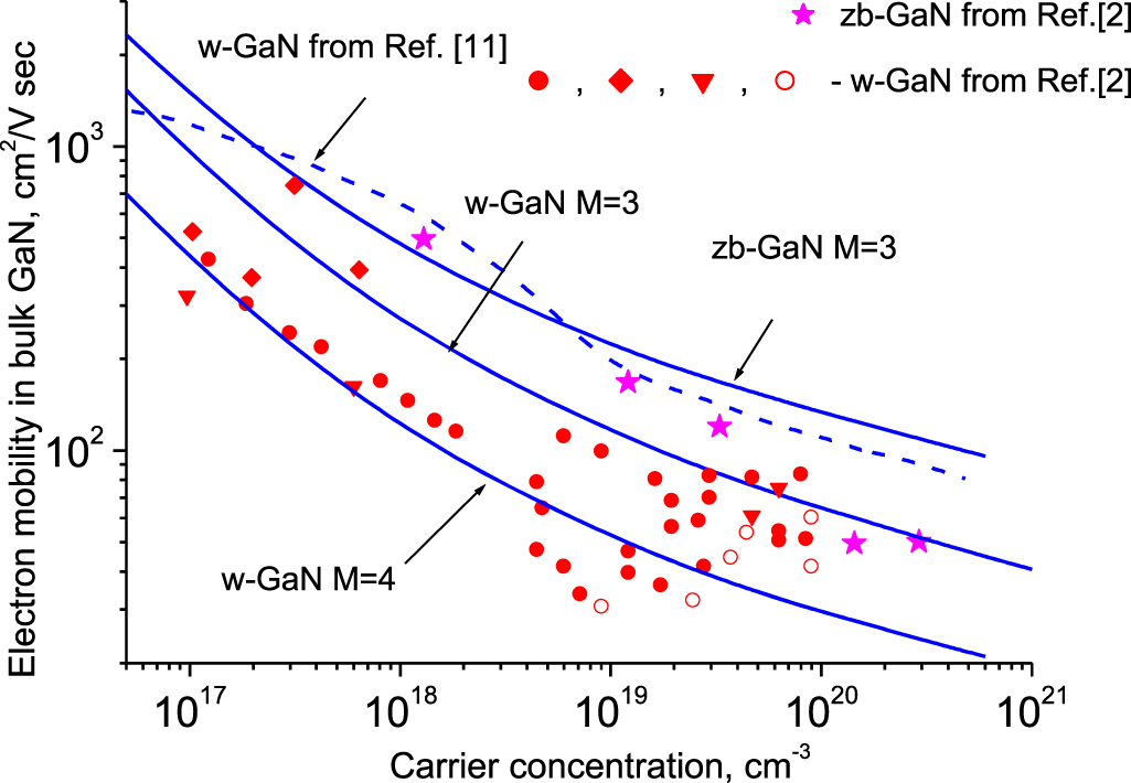 Low field mobility in bulk GaN and its ternary AlGaN/GaN compounds ...