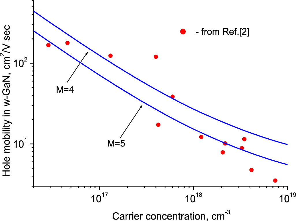 Low field mobility in bulk GaN and its ternary AlGaN/GaN compounds ...