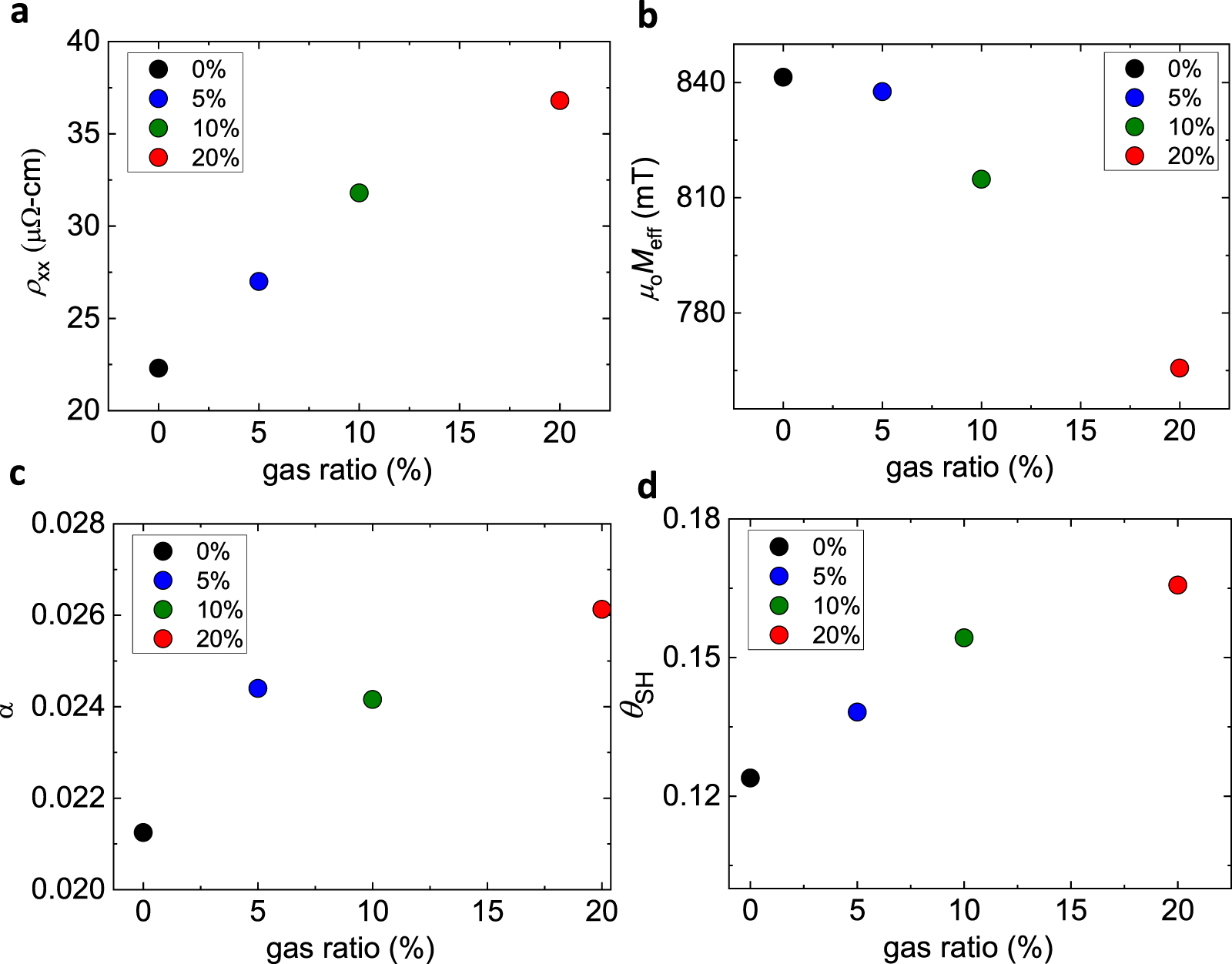 Charge–spin interconversion in nitrogen sputtered Pt via extrinsic spin ...