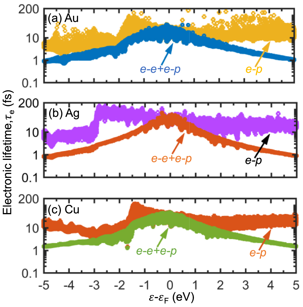 Electron–electron scattering limits thermal conductivity of metals ...