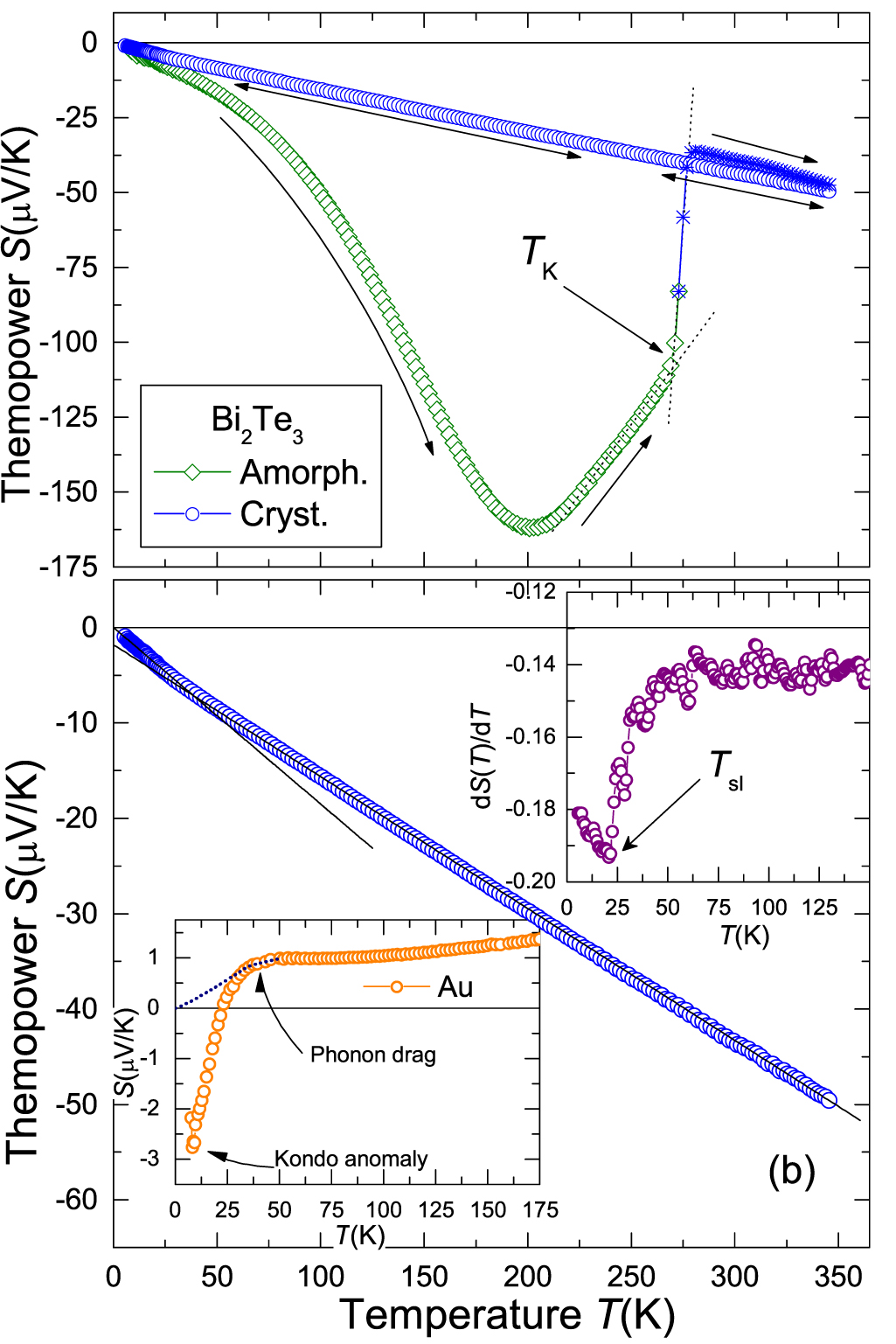 Thermopower and resistivity of the topological insulator Bi2Te3 in the ...