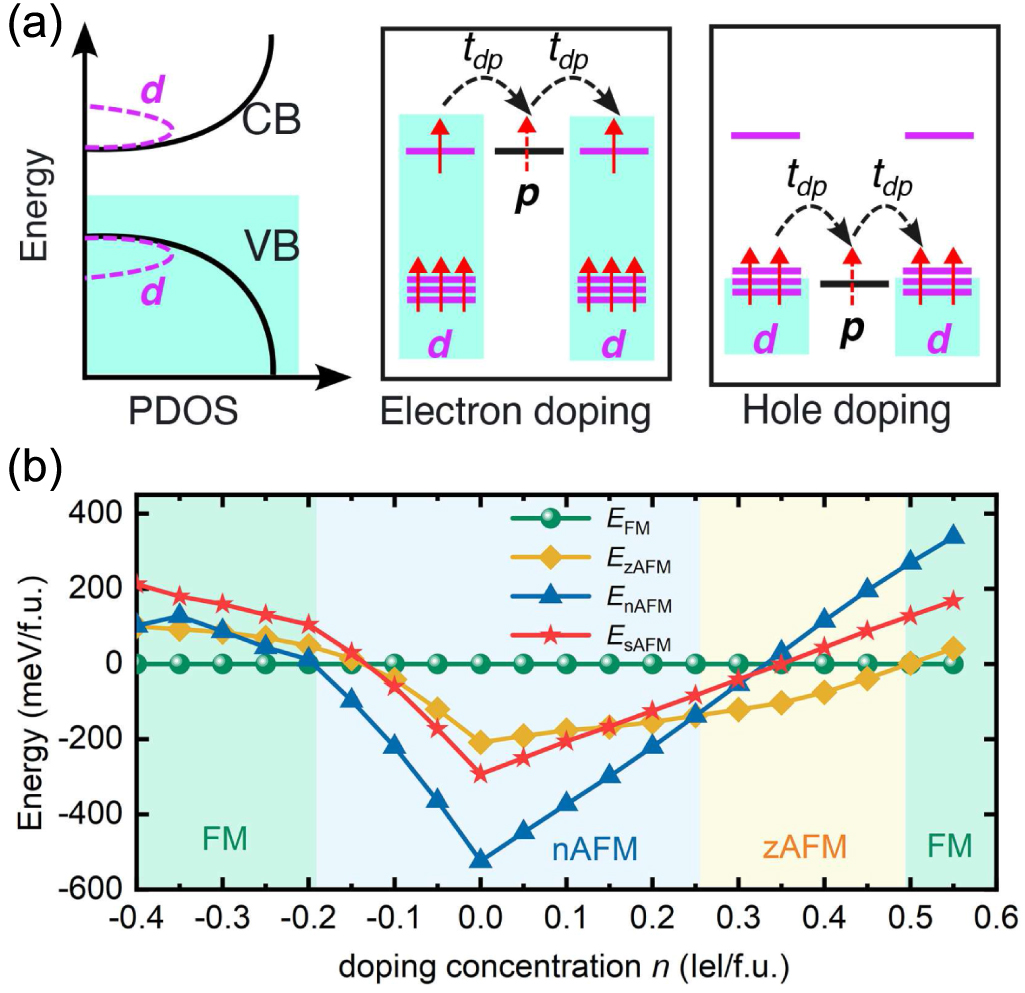 Electrostatic doping tunable magnetic transition and half-metallicity ...