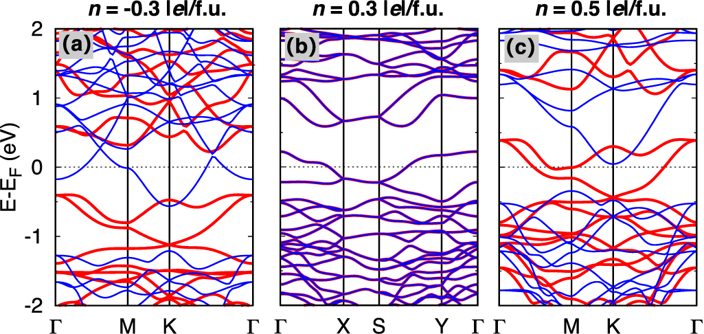 Electrostatic doping tunable magnetic transition and half-metallicity ...