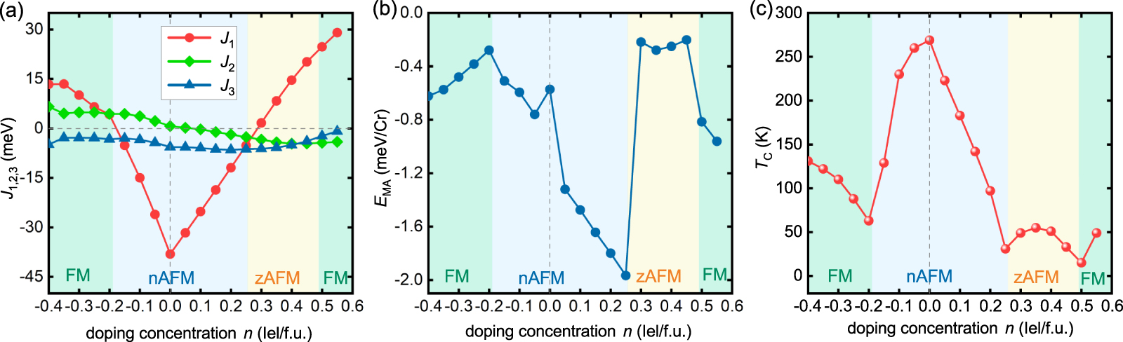 Electrostatic doping tunable magnetic transition and half-metallicity ...