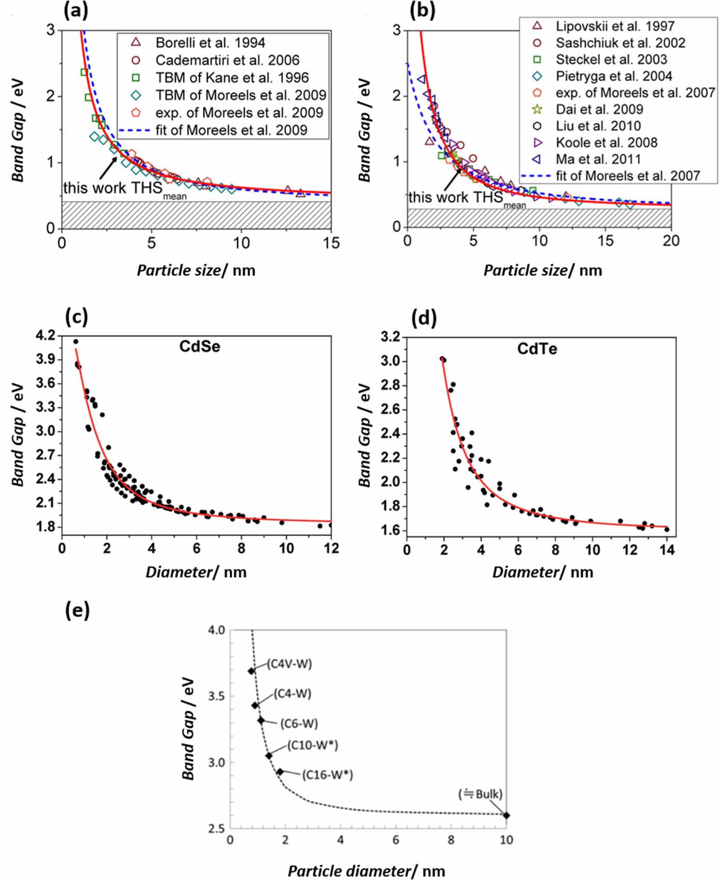 Impact of quantum size effects to the band gap of catalytic materials ...
